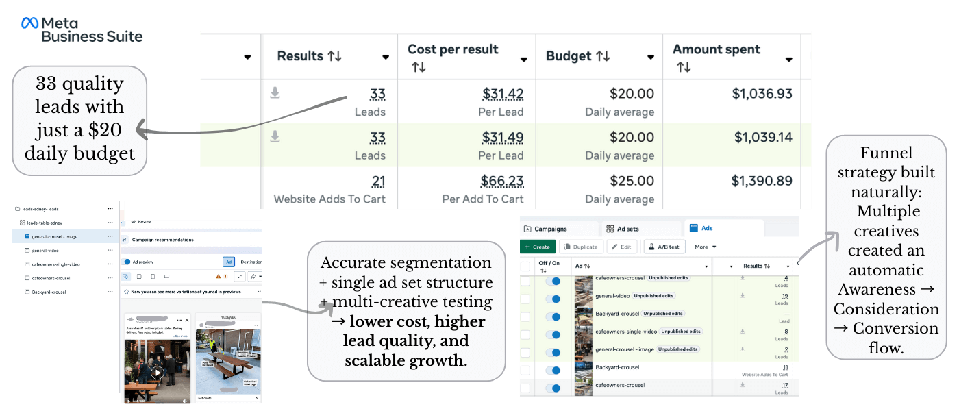 Meta Facebook Ads Management | Smart Strategies